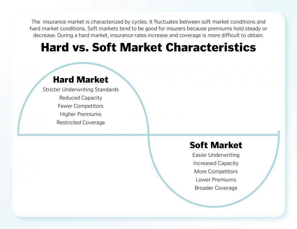 Factors Driving a Hard Insurance Market & How to Respond - CoverLink ...